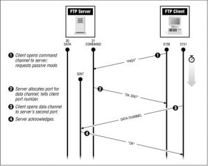 FTP Active Mode / Passive Mode - VinaHost